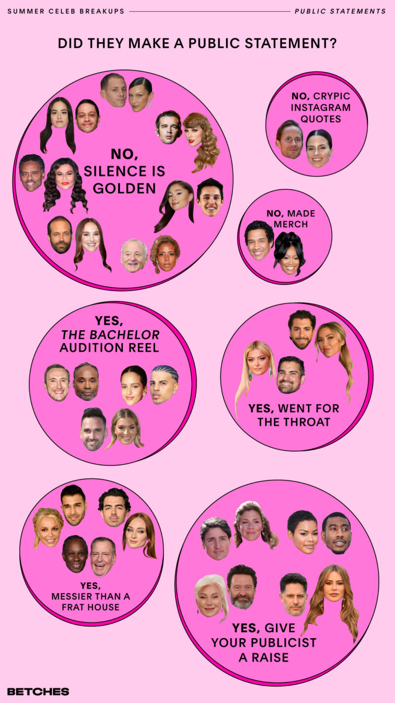 A Statistical Analysis Of Celebrity Breakups In Summer 2023 - Betches